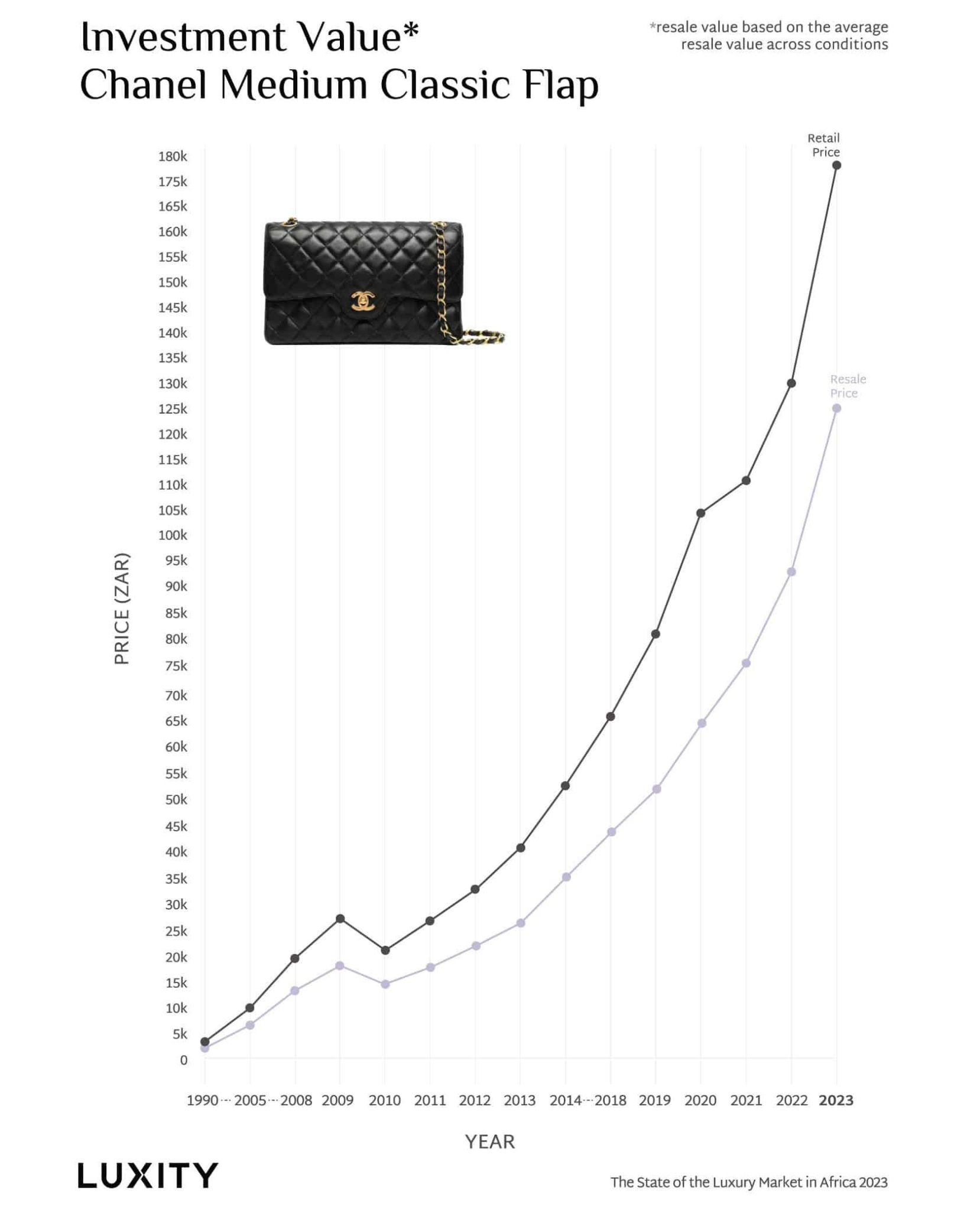 Resale Value of Designer Handbags in South Africa, 2026 - LoanAgainst